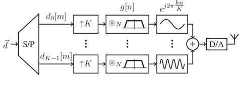 figure 1 from space time coding for generalized frequency division