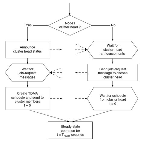 Flow Chart Of The Set Up Phase Of The Leach Protocol Download