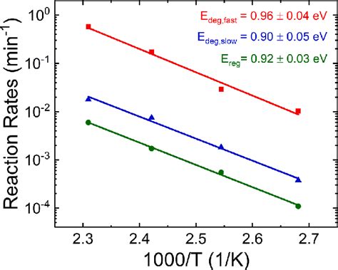Degradation Rate Constants Of The Fast Process R Deg Fast And The Slow
