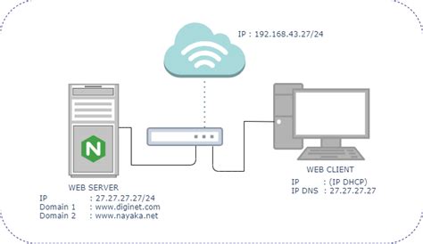 Konfigurasi Server Block Nginx Via Debian Diginet