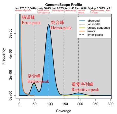 用k Mer分析进行基因组调查：（四）用genomescope评估基因组特征 用smudgeplot估计倍性 知乎