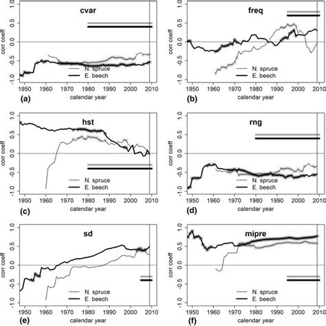 Pearson Correlation Coefficient Between Stem Diameter Growth In