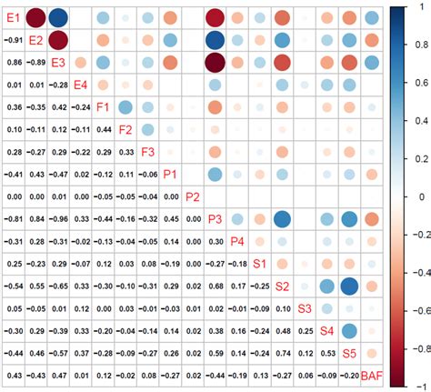 Correlogram Representing The Correlation Matrix Analysis Among 16
