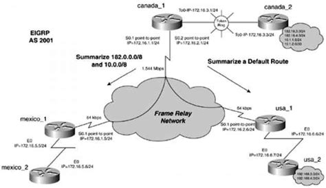 eigrp manual summarization or route aggregation directed broadcast