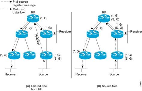 Ip Multicast Configuration Guide Cisco Ios Xe 17 X Configuring Basic