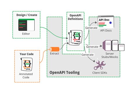 free training openapi 3 0 how to design and document apis with the vrogue