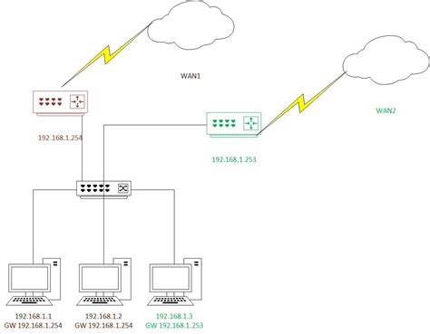 router two routers on the same subnet possible issues valuable