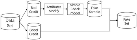Generating Anomaly Credit Sample Set Download Scientific Diagram