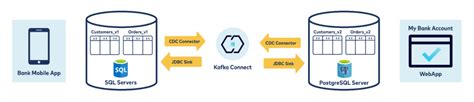 keeping multiple databases in sync using kafka connect and cdc 大数据从业者