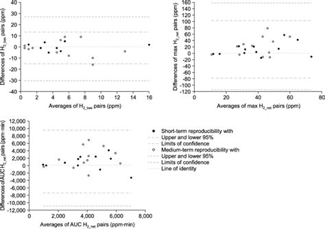 Bland And Altman Statistics Plot Of Differences Between Pairs Vs
