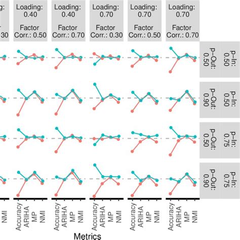 Interaction Between Factor Loadings Loading Factor Correlations