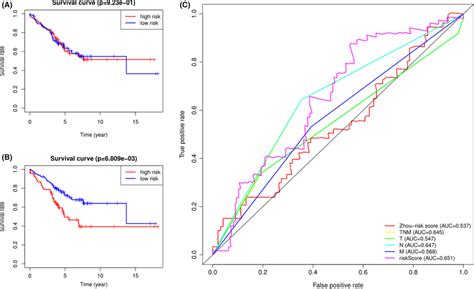 Validation And Comparison Of The 9‐gene Signature With Other