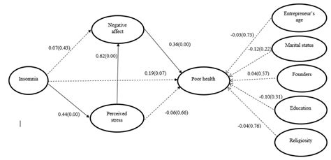 The Structural Equation Model Standardized Parameter Estimates Are