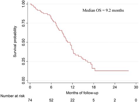 Real World Analysis Of Clinical Characteristics And Survival Outcomes