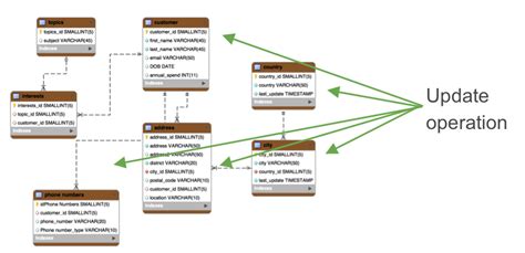 mongodb 4 update multi document acid transactions mongodb blog