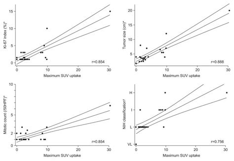 Correlation Between The Maximum Suv Uptake And Ki 67 Index Tumor Size