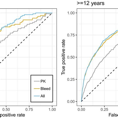 Receiver Operating Characteristic Curves For The Ability Of Each
