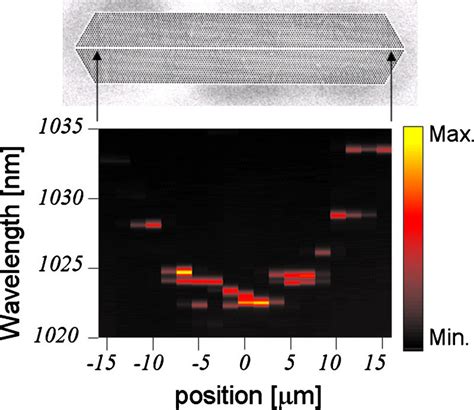 color online contour plot of position dependent lasing