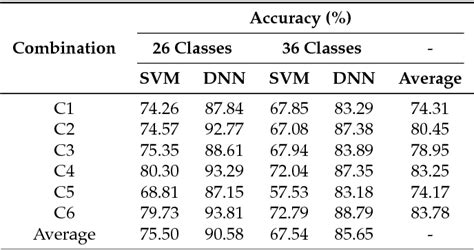 Table 2 From American Sign Language Recognition Using Leap Motion