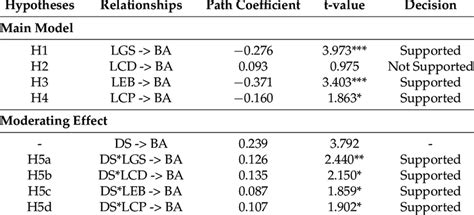 Path Coefficient And Hypothesis Testing Download Table