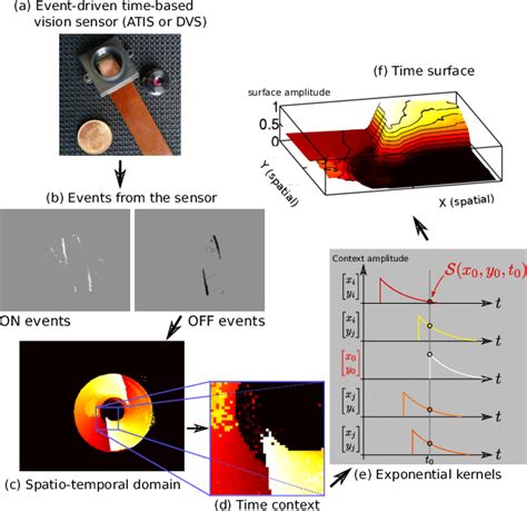 Definition Of A Time Surface From The Spatio Temporal Cloud Of Events