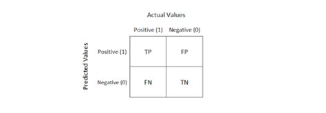 what are model parameters and evaluation metrics used in machine