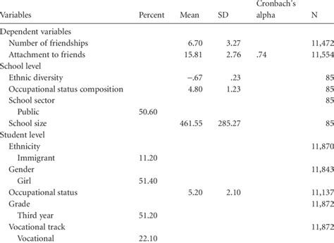 Descriptive Statistics For Variables Frequencies Percent Means