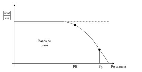 Filtro Pasa Bajos Simple ¿cómo Funciona Y Para Qué Sirve