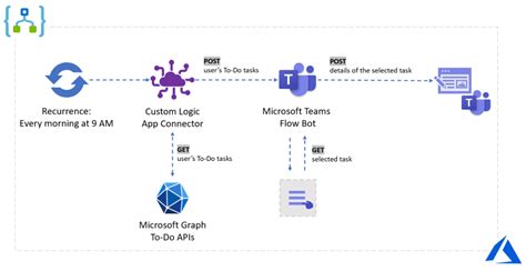 get your to do tasks every morning on microsoft teams