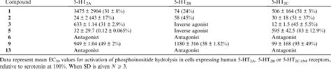 Functional Assay Ec 50 In Nm Of Psilocybin And Analogs Download