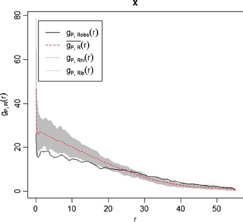 Pair Correlation Function Pcf Plot Of Richer Burials Versus Less Rich