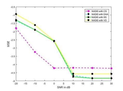 Mean Square Error Mse Vs Snr For 100 Monte Carlo Experiments With í