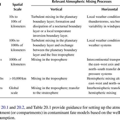 1 Temporal And Spatial Scales Of Atmospheric Mixing Processes That