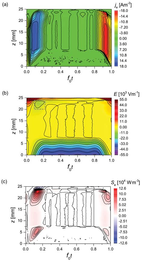 Spatially And Temporally Resolved A Electron Current Density Je B
