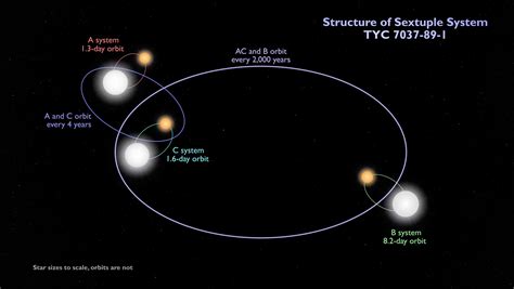 Multiple Star Systems Stars – Nasa Universe Exploration