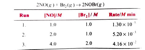 The Following Initial Rate Data Were Obtianed For The Reaction 2no