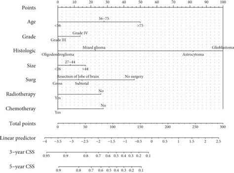 The Nomograms Of The Prediction Of 3 And 5 Year Os And Css In Adult