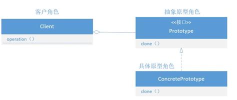 java设计模式——原型模式 每日头条