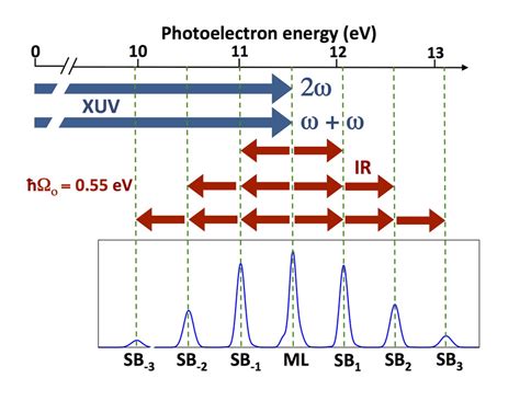 Example Of A Photoelectron Spectrum Showing The Different Sidebands
