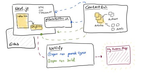 a static website dream team next js with typescript contentful and
