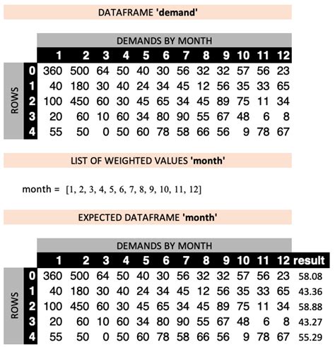 python pandas calculate weighted average by row using a dataframe