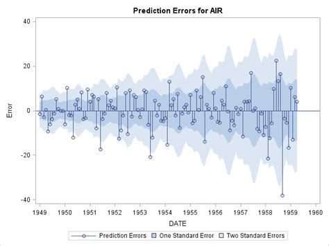 forecasts and prediction errors with proc esm
