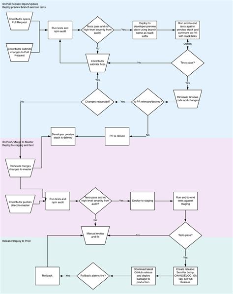 github wizeline serverless fullstack get started