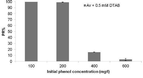 Effect Of Initial Phenol Concentration On Total Phenol Removal Pr