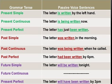 English Grammar Passive Voice