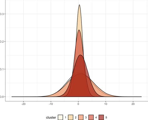 Example Of Gaussian Mixture Model In One Dimension Density Figures For