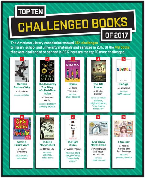 top 10 most challenged books of 2017 resources and graphics advocacy