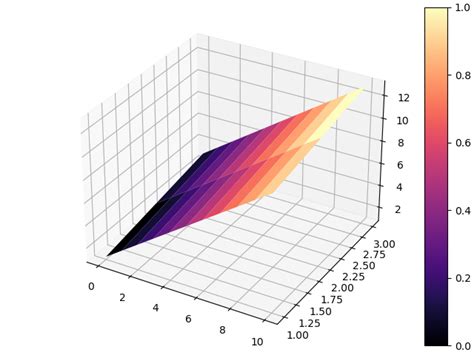 python matplotlib 3d data visualization stack overflow