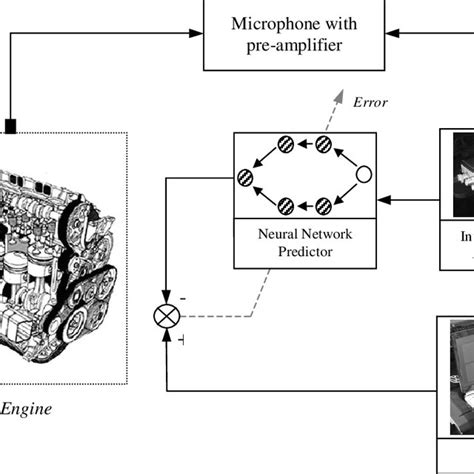 Schematic Representation Of Experimental And Neural Networks Analysis