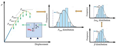 Polymers Free Full Text A Three Parameter Weibull Distribution
